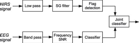 Block Diagram Of Eeg And Nirs Analysis Consisting Of An Eeg Analysis