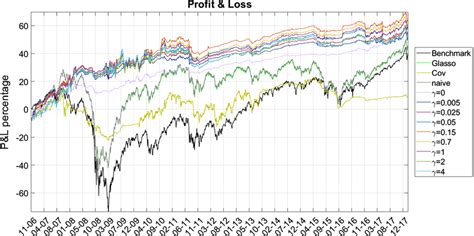 Cumulative Returns For Different Portfolio Strategiesthe Plot Reports