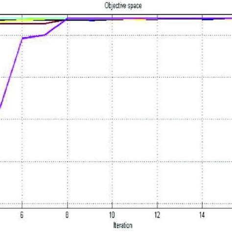 Performance Analysis Of Optimization Algorithms Download Scientific