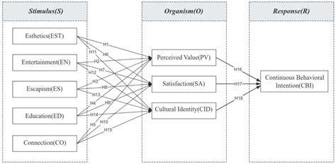 What Influences Users Continuous Behavioral Intention In Cultural Heritage Virtual Tourism