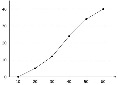 Cumulative Frequency Polygon Ogive