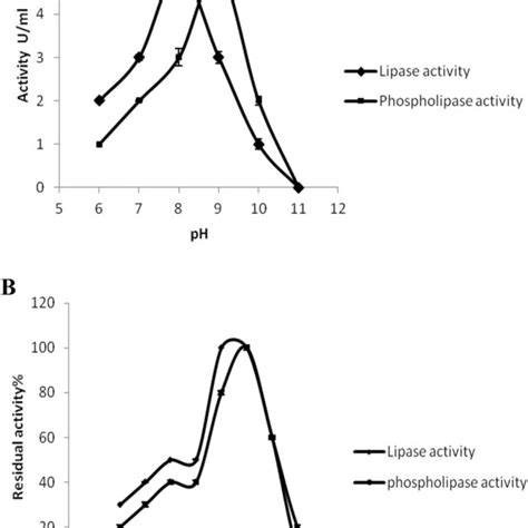 Ph Effect On Lipase And Phospholipase Activity A And Stability B