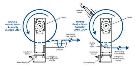 Unwind Stands For Web Applications