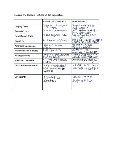 Articles Vs Constitution Chart Ap Us History