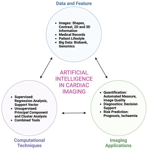 Artificial Intelligence As A Diagnostic Tool In Non Invasive Imaging In The Assessment Of