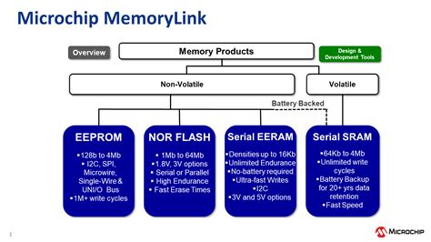 microchip memorylink