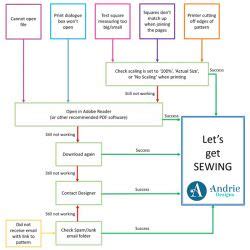 PDF Troubleshooting Andrie Designs