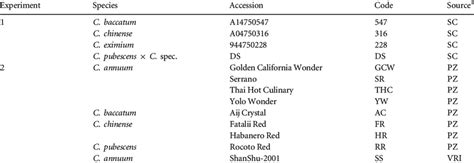 Overview Of Capsicum Accessions Used In Experiments 1 Comparing Thrips