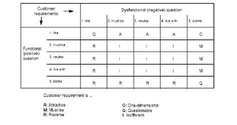 Five Level Kano Classification Download Scientific Diagram