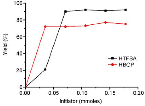 Cationic Polymerization Of Styrene Effect Of Initiator Concentration Download Scientific