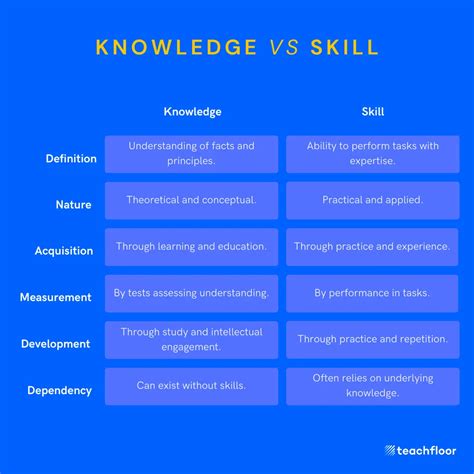 Knowledge Vs Skill Why 70 Of Professionals Get It Wrong Teachfloor