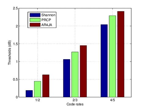 Asymptotic Performance Comparison Between Protograph E 2 Rc Codes And Download Scientific