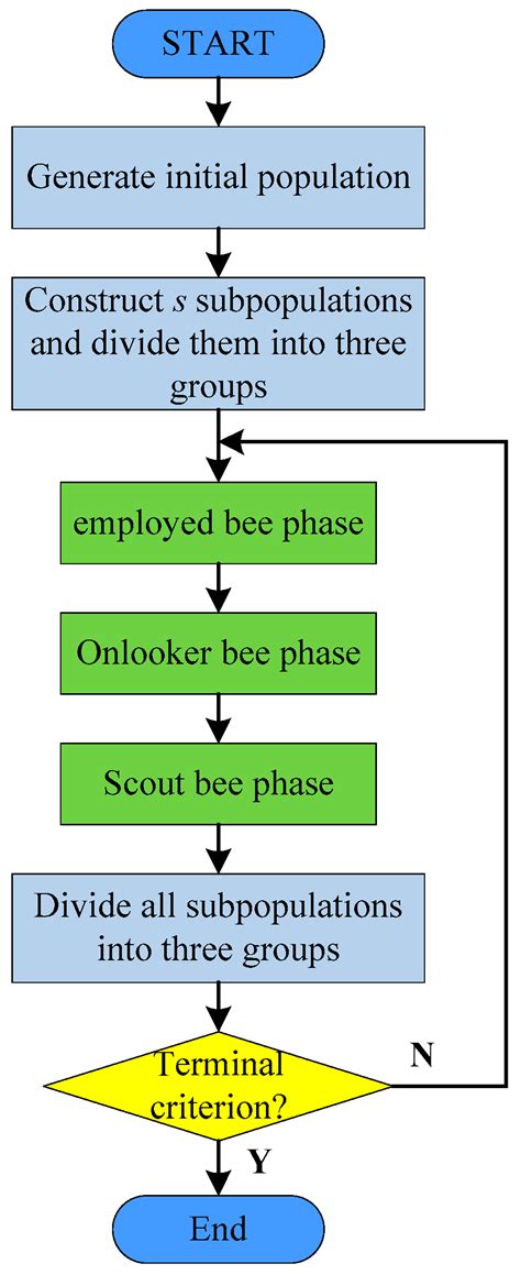 A Novel Multi Population Artificial Bee Colony Algorithm For Energy Efficient Hybrid Flow Shop