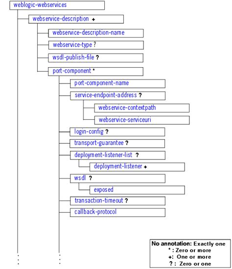 Weblogic Web Service Deployment Descriptor Element Reference