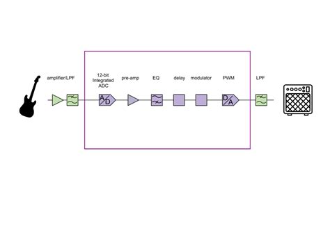 Diy Multi Effect Guitar Unit Affordable Easy And Versatile — 101