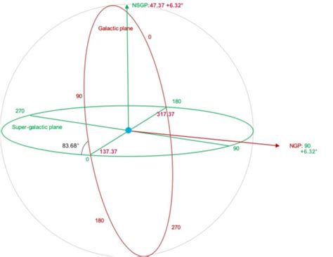 Supergalactic Coordinate System Wikipedia