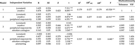 Multiple Regression Analysis Of Aesthetic Sensitivity Respecting Soft Download Scientific