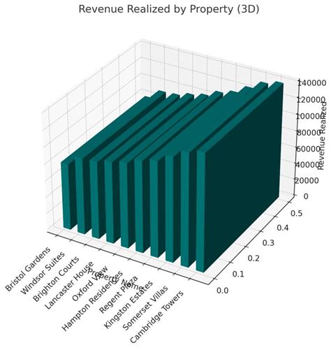 Dataanalysis Python Datavisualization Hospitality Project Revenueanalysis Datascience