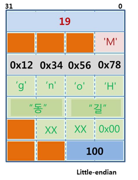 웹 풀사이클 데브코스 Til Day 46 사용자 정의 타입 동적 메모리 할당 및 해제