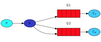 RabbitMQ Message Broker Patterns