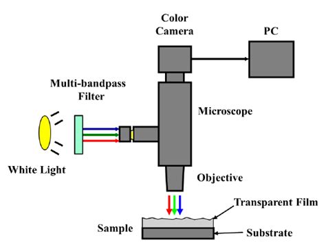 Optical Setup For Three Wavelength Interference Color Imaging Download Scientific Diagram