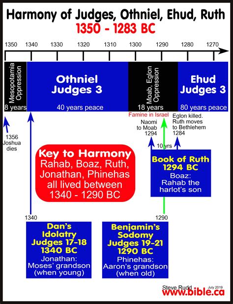Bible Chronology And Timelines