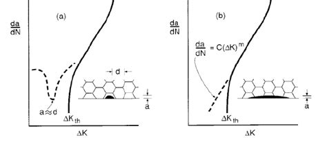 Comparison Between A Small And B Large Crack Growth Rate Curves