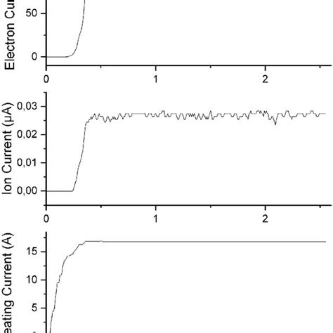 Heating Currents Left Axis And Cathode Temperatures Right Axis Of