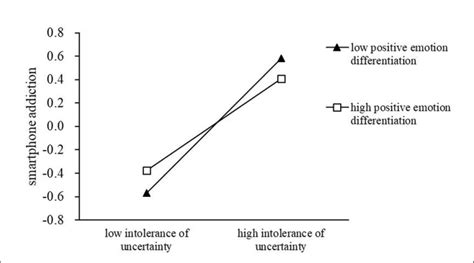 Figure Simple Slope Plot Of Positive Emotion Diierentiation Download Scientific Diagram