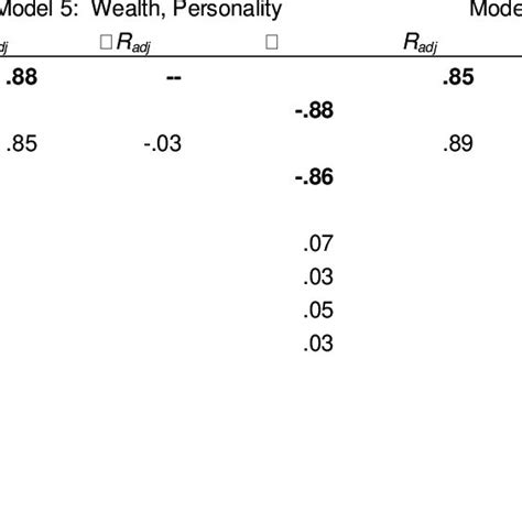 Regression Models Of Personality And Culture In Predicting National