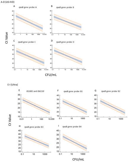 Pathogens Special Issue Molecular Diagnostics Of Emerging Pathogens