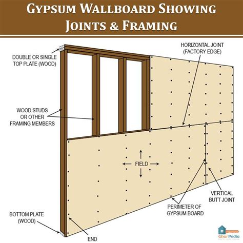 Types Of Gypsum Board Artofit