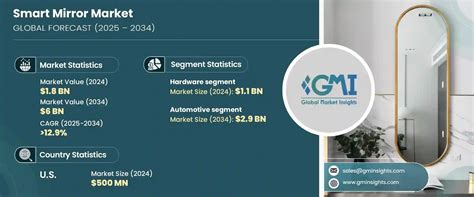 Smart Mirror Market Size Share And Forecast Report 2025 2034