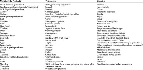 Food Group Classification Download Table