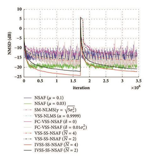 Nmsd Learning Curves Of The Nsafs μ01003 Sm Nlms γ5σv2