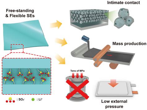 A Schematic Of Promising Advantages Of Single‐ion Conducting Solid Download Scientific Diagram