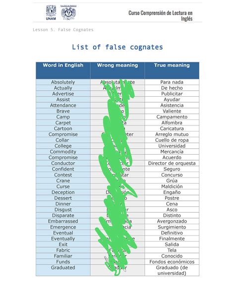 False Cognates Lesson 5 False Cognates List Of False Cognates Word In English Wrong Meaning