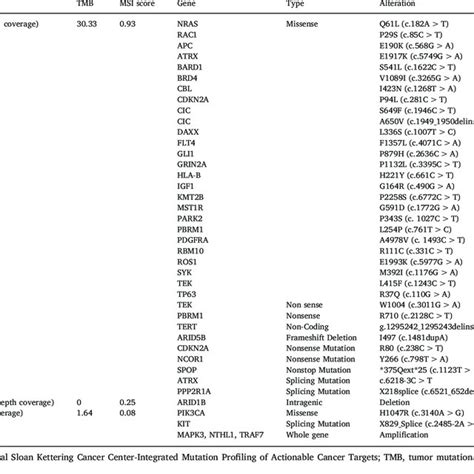 Next Generation Sequencing Msk Impact Download Table