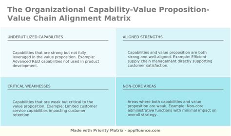 Organizational Capability Value Proposition Value Chain Alignment