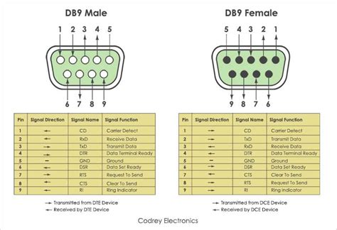 Pinout Rs232 Db9 Female A Comprehensive Guide