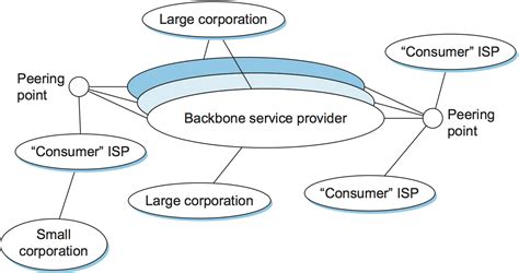 41 Global Internet — Computer Networks A Systems Approach Version 62 Dev Documentation