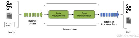 一文详解流处理、批处理和流批一体 Csdn博客