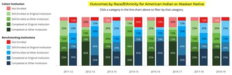 Outcomes Benchmarking Dashboard Postsecondary Data Partnership Pdp