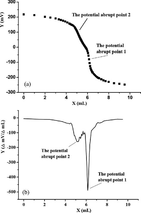 Potentiometric Titration Curve Of Disodium α Sulfonated Fatty Acid Download Scientific Diagram