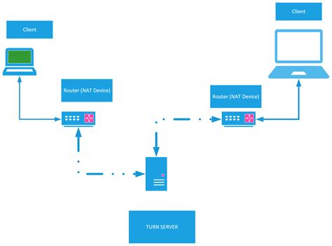 webrtc实时通信 （四） stun协议工作详情 — wqh博客