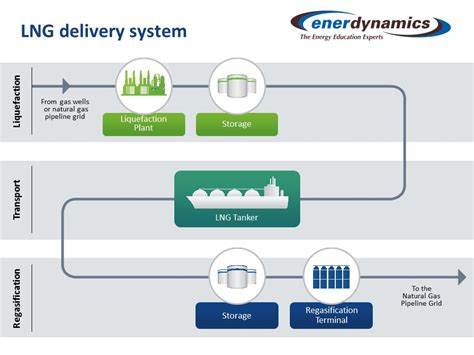 How The Lng Delivery System Works And What Lng Means For The U S Enerdynamics
