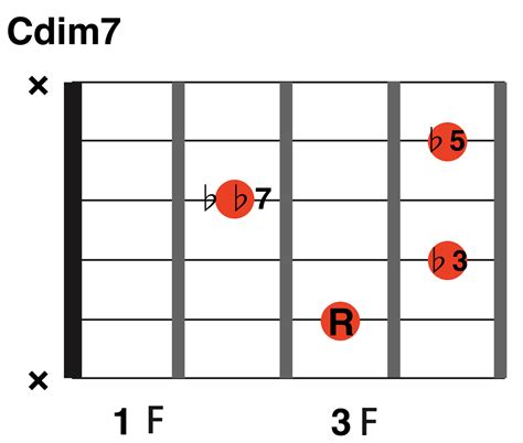 Add9 Sus4 Dim Augを徹底解説！cagedシステムで広がるギターコード ミューキャン調布ギター校