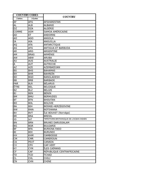 Codes De Pays Liste Complète Pdf