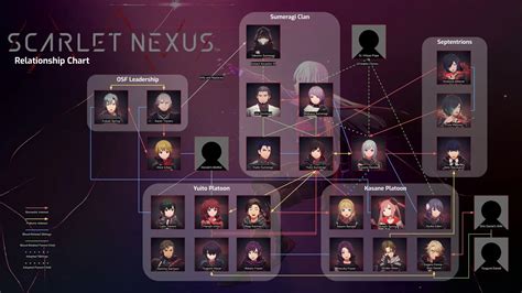 I Made A Relationship Chart For All Of The Major Characters Contains