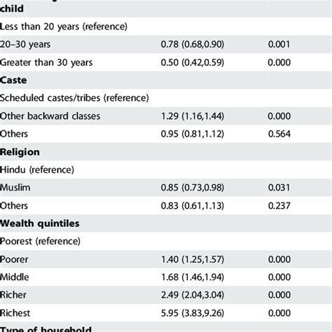 binary logistic regression analysis results for factors affecting